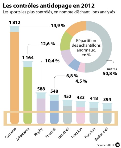 Les raisons du dopage et son organisation :: Le dopage sportif